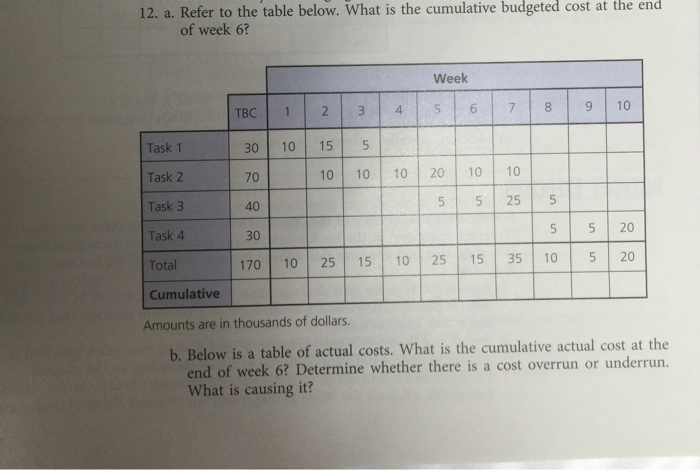 Solved 12. a. Refer to the table below. What is the | Chegg.com