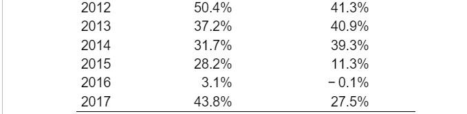 he following table, 耸目, contains annual returns for | Chegg.com