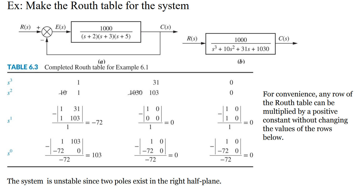 Solved Ex: Make the Routh table for the system For | Chegg.com