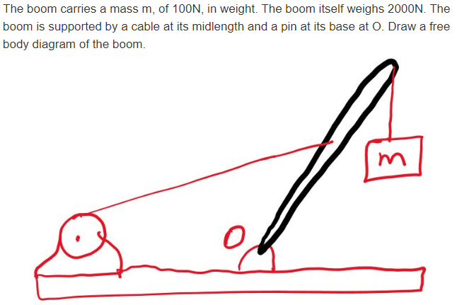Solved The boom carries a mass m, of 100N, in weight. The | Chegg.com
