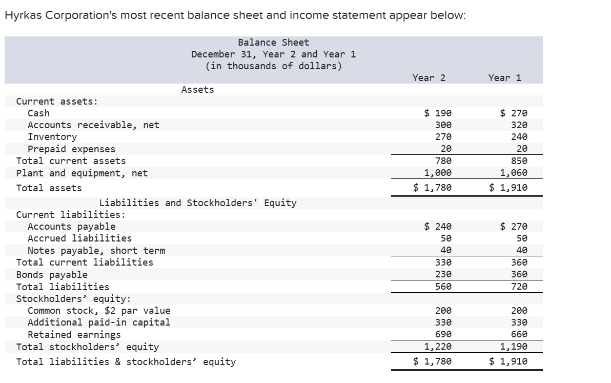 Solved Hyrkas Corporation's most recent balance sheet and | Chegg.com