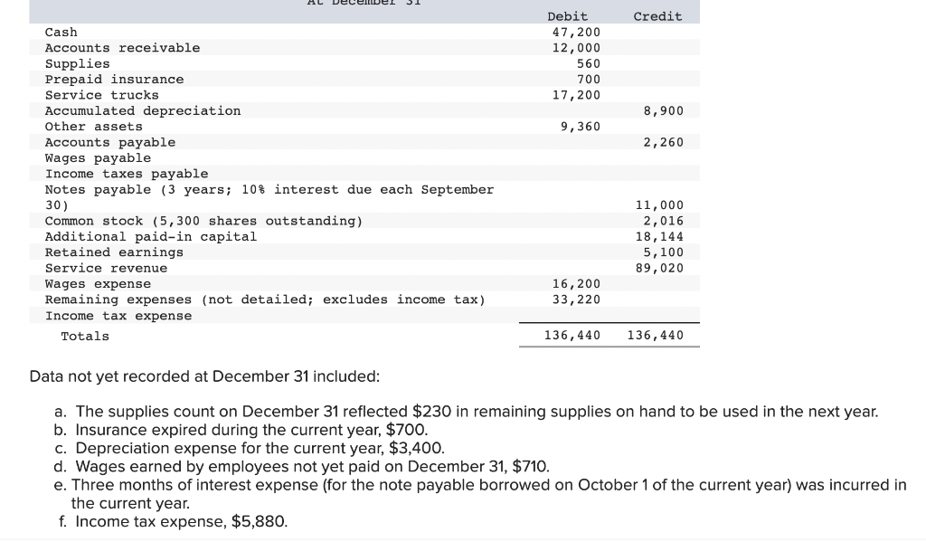 Solved Data not yet recorded at December 31 included: a. The | Chegg.com