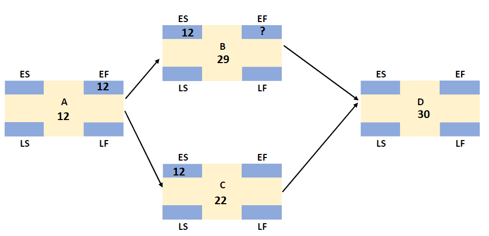 Solved In a critical path method (CPM) network, the activity | Chegg.com