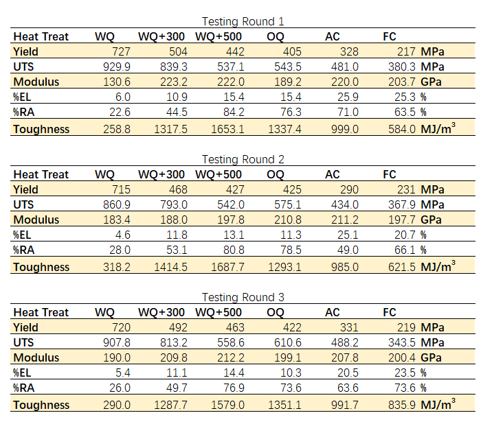 Solved From Lab - Use a “Week 6-Tensile Data” Excel file to | Chegg.com