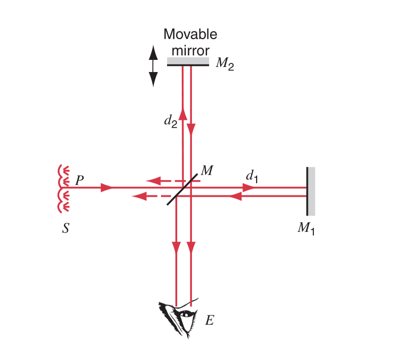 Solved 11. [4] The arms of a Michelson interferometer are | Chegg.com