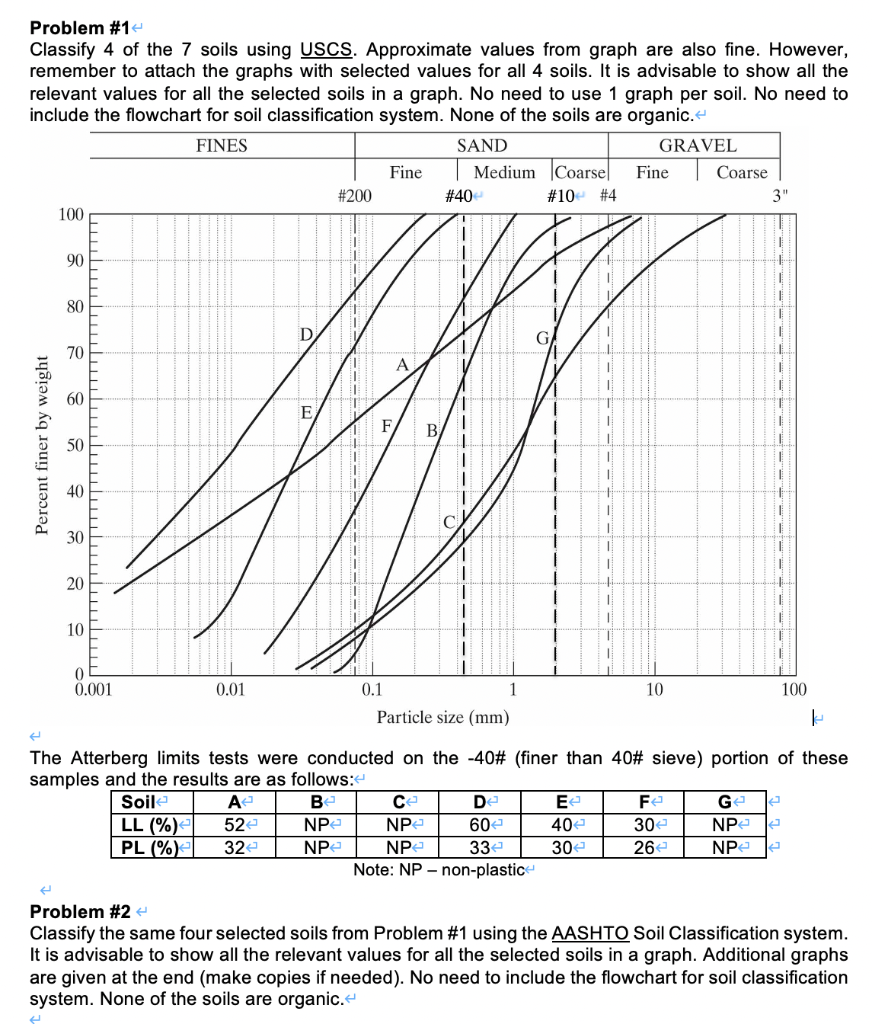 Solved using the AASHTO Soil Classification system. It is | Chegg.com