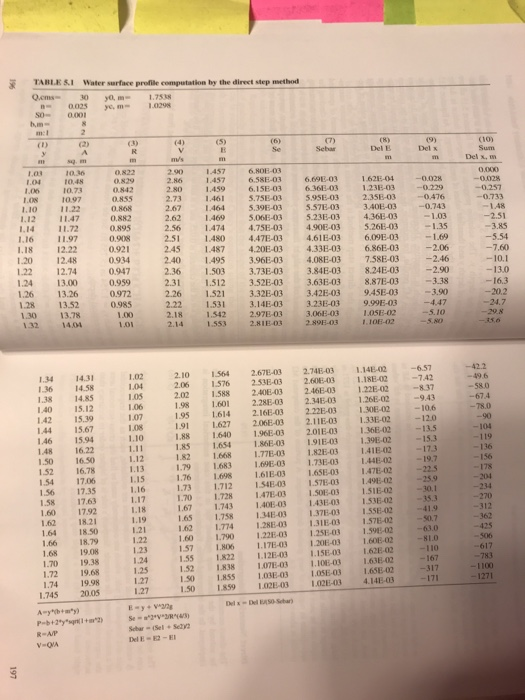TABLES.I Water surface profile computation by the | Chegg.com