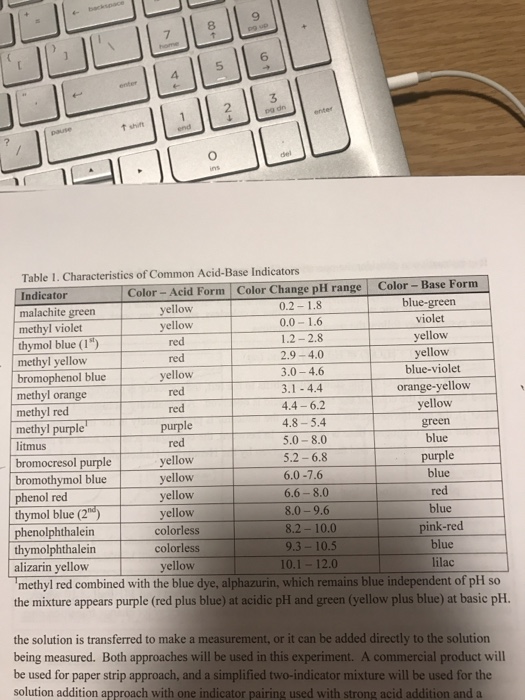 TA Section Name Laboratory Date R number 4. Do the pH | Chegg.com