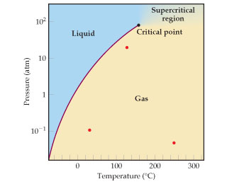 Solved The phase diagram for SO2 is shown here. Calculate | Chegg.com