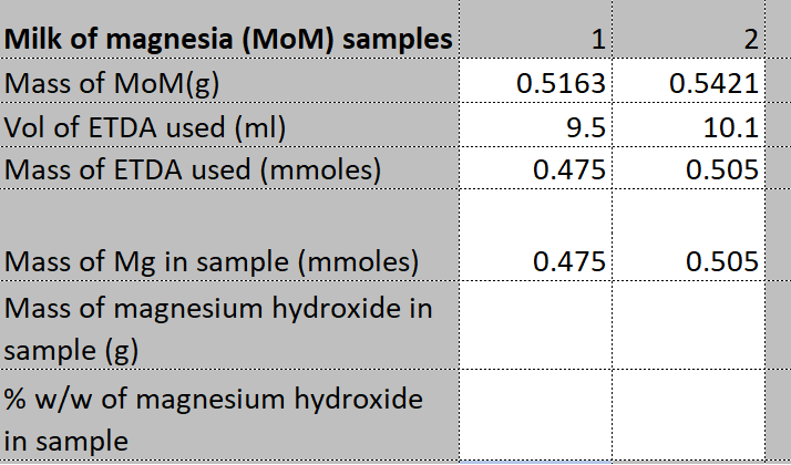 Assay on titration of milk of magnesia with 0.05M | Chegg.com