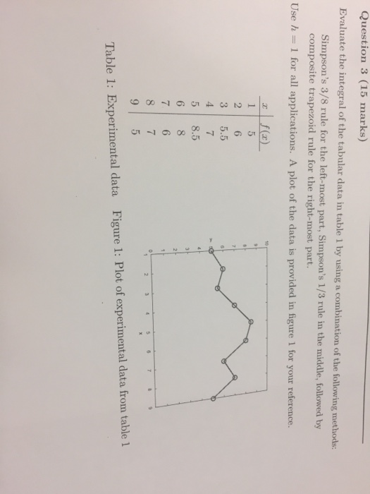 Solved Evaluate The Integral Of The Tabular Data In Table 1 