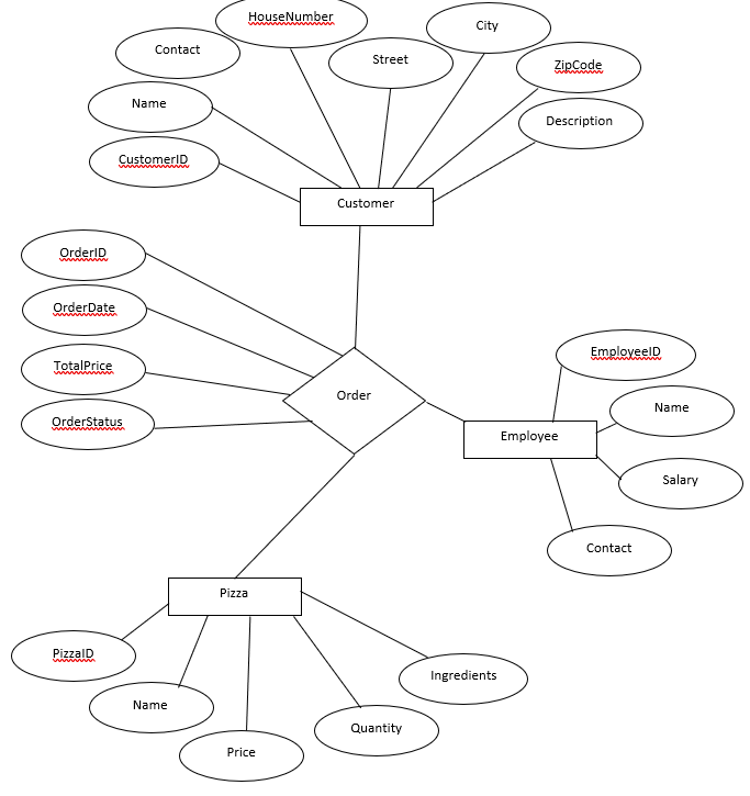 Solved In this lab, students will extend their ERD to an | Chegg.com