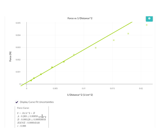 Solved Force Distance 1/Distance2 N cm r 1/cm^2 1/r^2 1 | Chegg.com