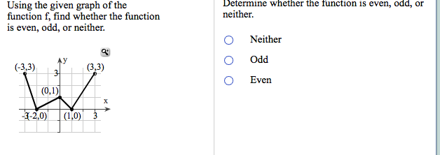 Using The Given Graph Of The Function F, Find Whether ... | Chegg.com