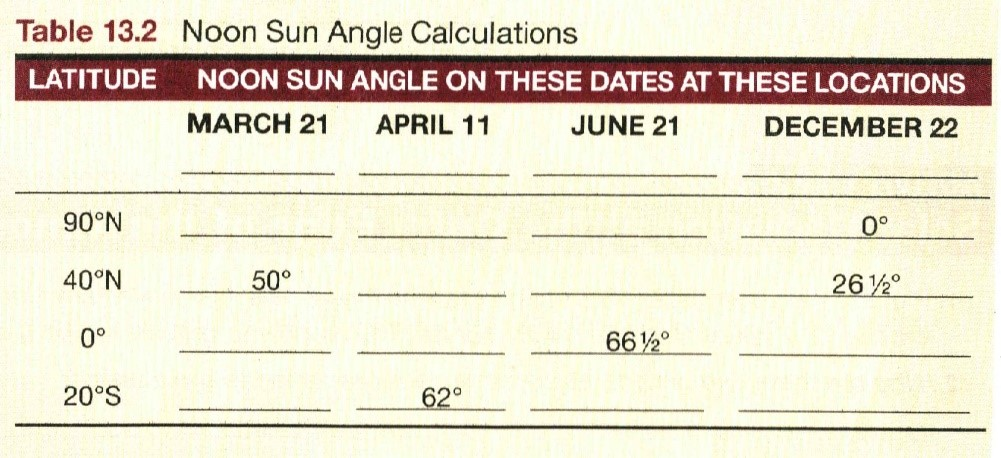 Solved Complete Table 13.2 by calculating the noon Sun angle | Chegg.com