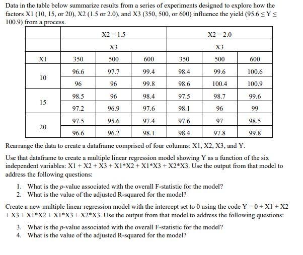 Data in the table below summarize results from a | Chegg.com