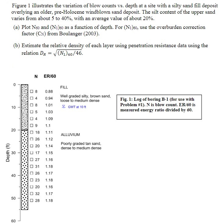 Figure 1 illustrates the variation of blow counts vs. | Chegg.com
