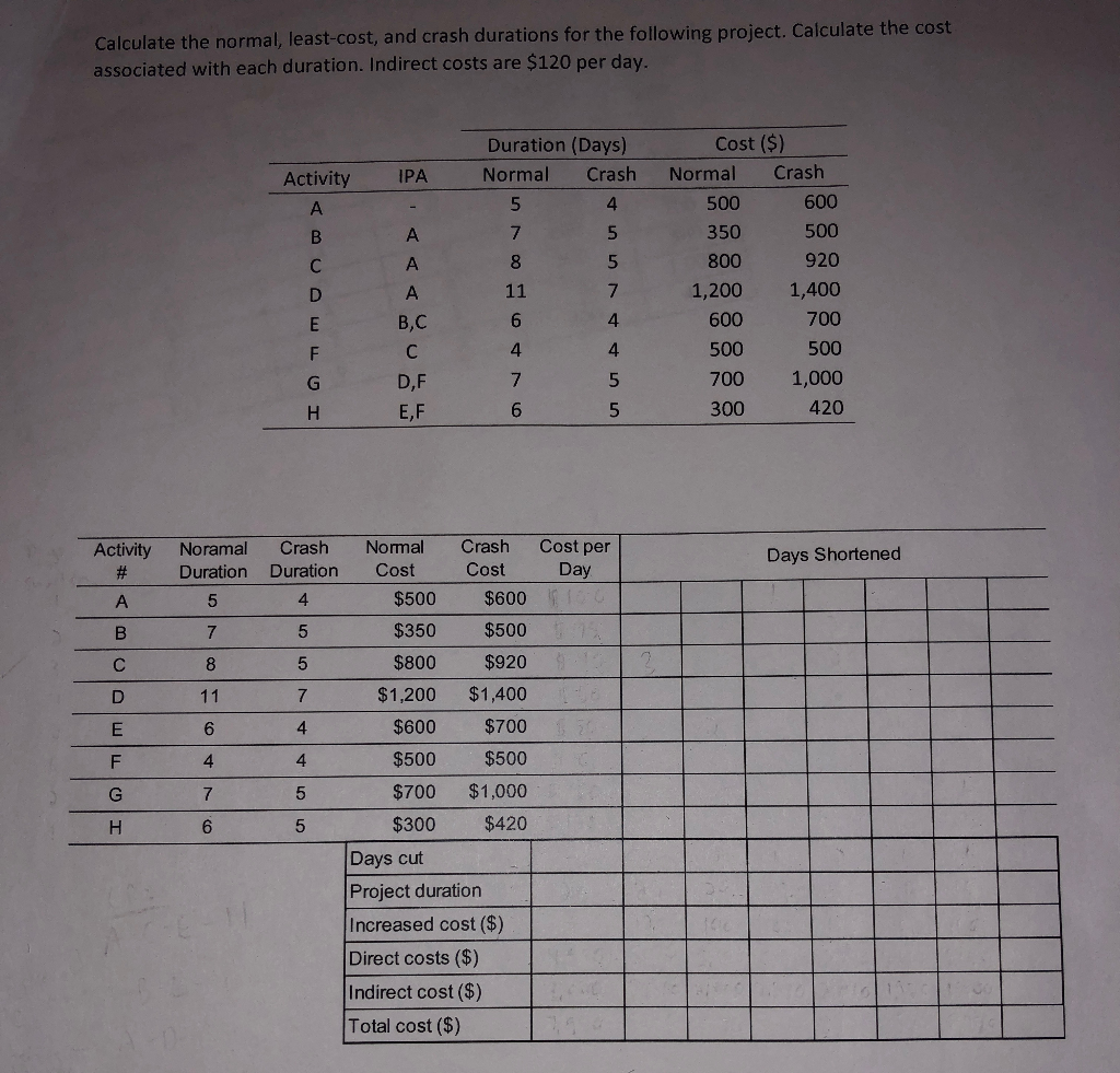 Calculate the normal, least-cost, and crash durations | Chegg.com