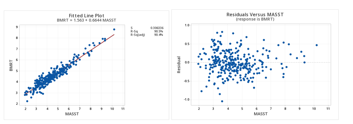 Solved Fitted Line Plot BMRT = 1.563 + 0.6644 MASST | Chegg.com
