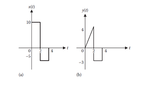 Solved Express the signals below in terms of unit step and | Chegg.com