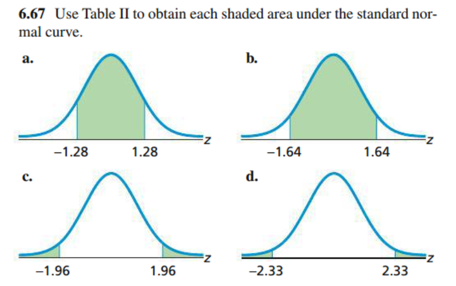 Solved 6.67 Use Table II to obtain each shaded area under | Chegg.com