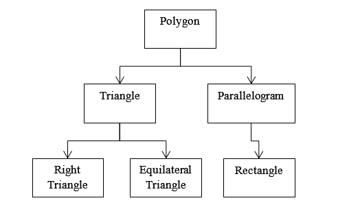 Solved In C 1 Create A Base Class Polygon From Which 