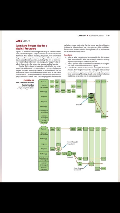 Solved Swim Lane Process Map for a Medical Procedure Figure | Chegg.com