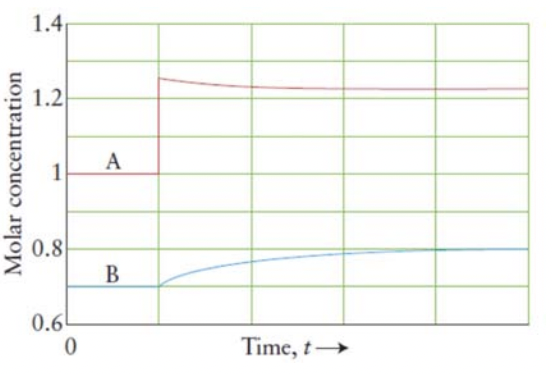 Solved 5. The following plot shows a system composed of the | Chegg.com