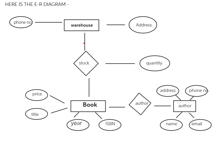 Solved Question:(10 points). Normalize your database and | Chegg.com