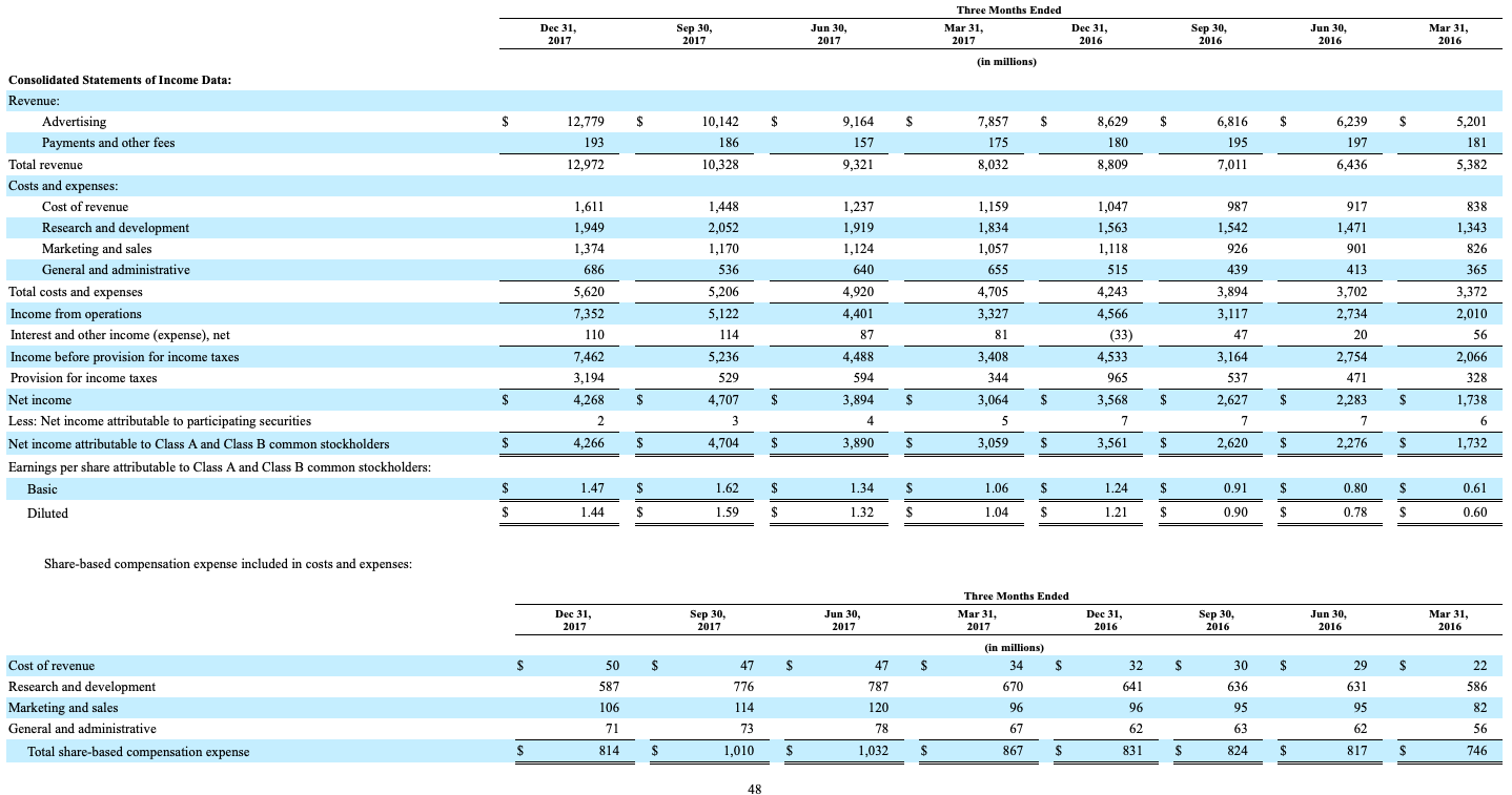 FACEBOOK, INC. CONSOLIDATED STATEMENTS OF INCOME (In | Chegg.com