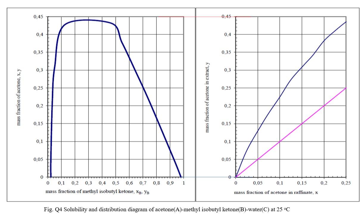 Solved 4) An aqueous solution of acetone will be extracted | Chegg.com