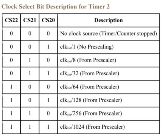 Solved Timer2 Timer2 is an 8-bit timer that is very similar | Chegg.com