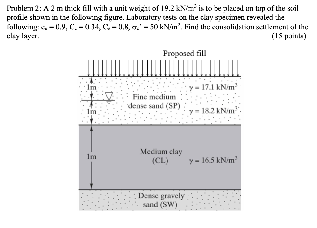 Solved Problem 2: A 2 m thick fill with a unit weight of | Chegg.com