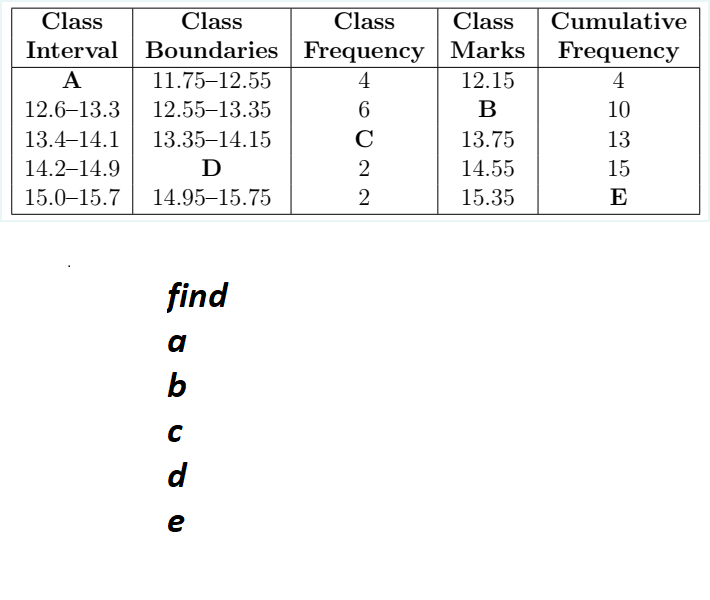 Solved Class Class Class Interval Boundaries Frequency A | Chegg.com