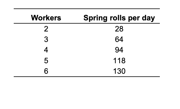 Solved Emperor Spring Rolls produces spring rolls.The market | Chegg.com