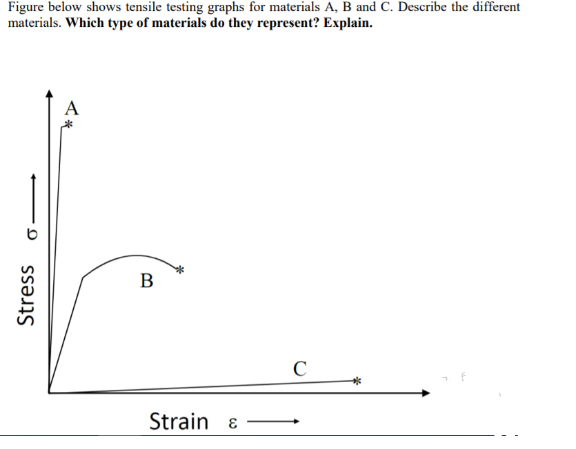 Solved Figure below shows tensile testing graphs for | Chegg.com