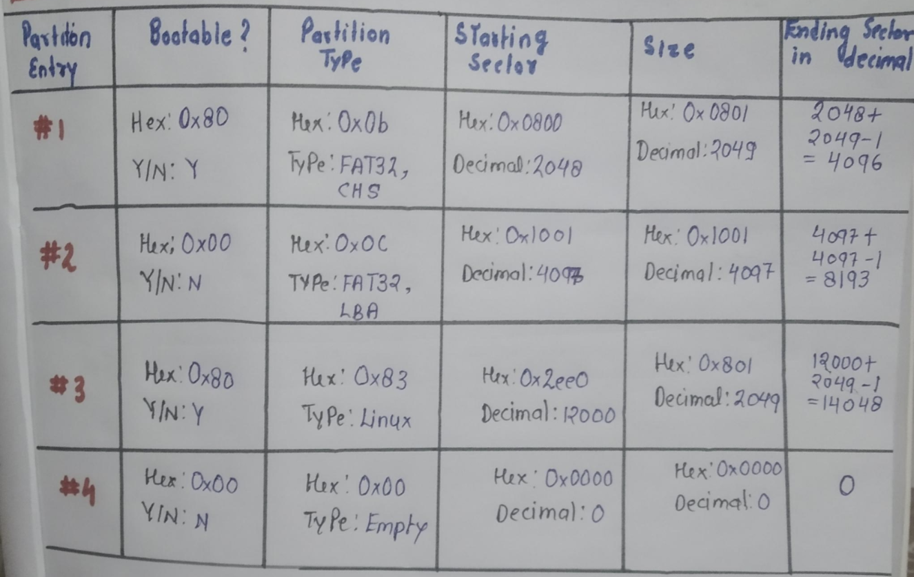 Draw all the partitions defined in the MBR in the | Chegg.com