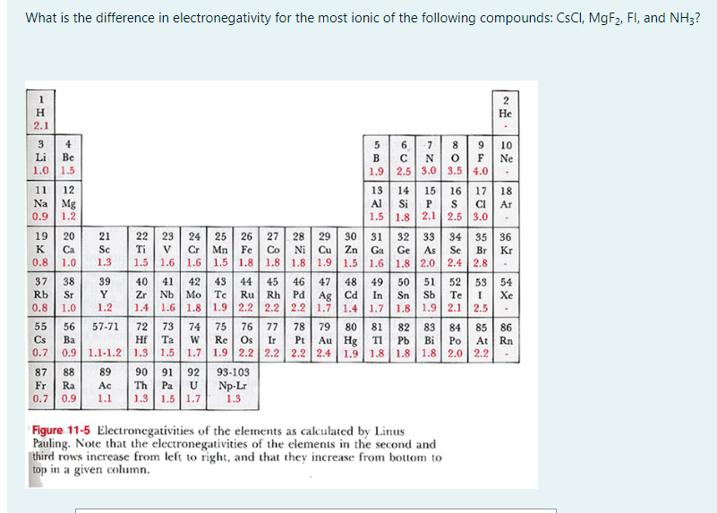 Solved What is the difference in electronegativity for the | Chegg.com