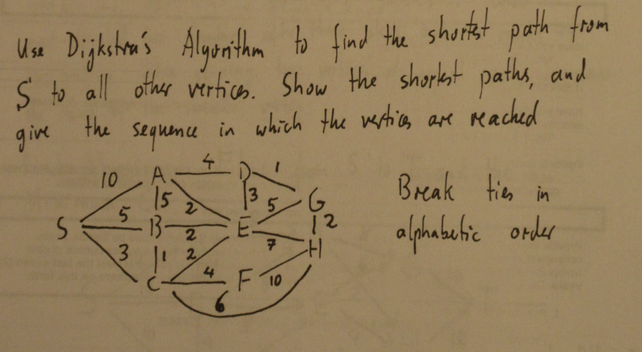 Solved use Dijkstra’s Algorithm to find the shortest path | Chegg.com