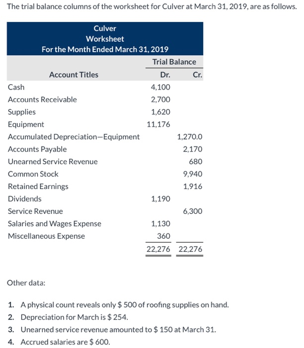 Solved The trial balance columns of the worksheet for Culver | Chegg.com