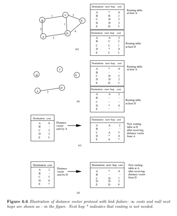 Solved Re-draw the routing tables shown in Figure 6.6 | Chegg.com
