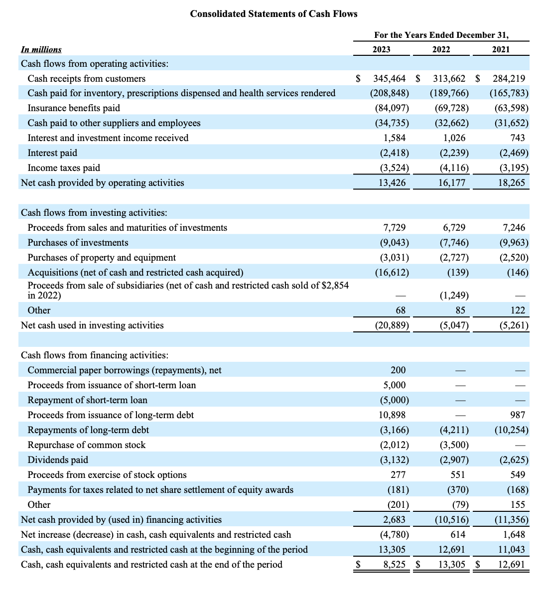 Solved Review CVS Health 2023 ﻿cash flow statement and | Chegg.com