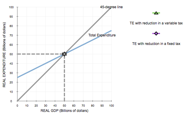 Solved The following graph shows the consumption schedule | Chegg.com