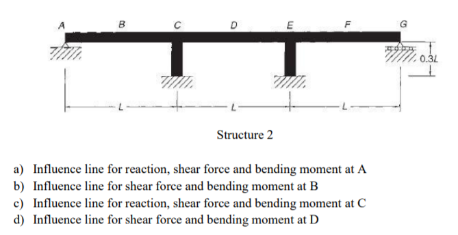 Solved Influence Lines for Indeterminate Beams. Draw | Chegg.com