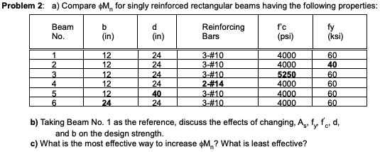 Solved Problem 2: a) Compare M, for singly reinforced | Chegg.com