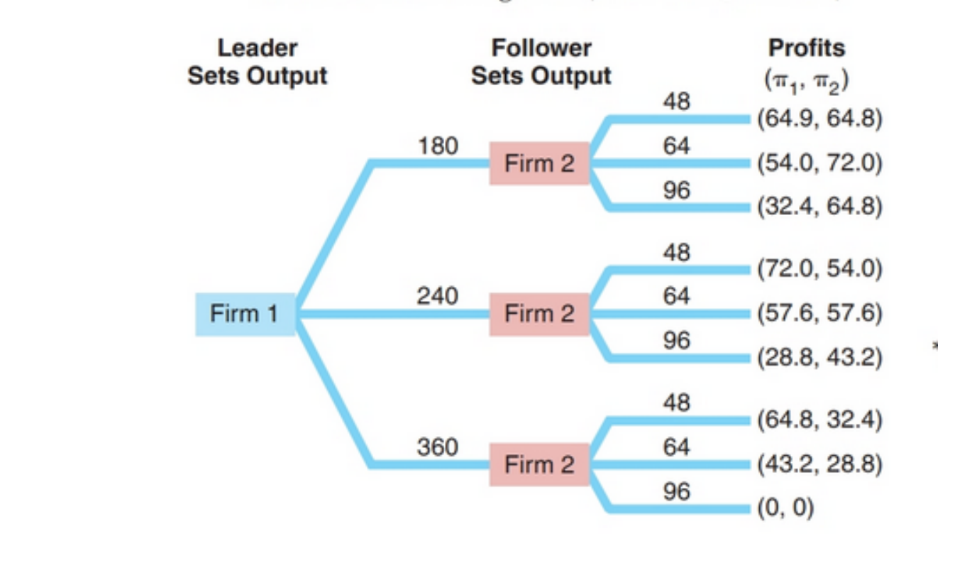 Solved Solve for the Stackelberg subgame-perfect Nash | Chegg.com