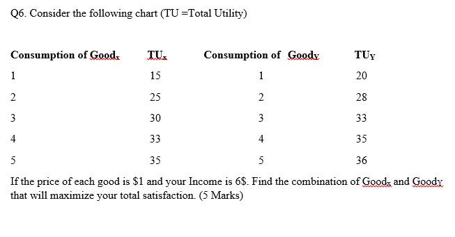Solved Q6. Consider the following chart (TU =Total Utility) | Chegg.com