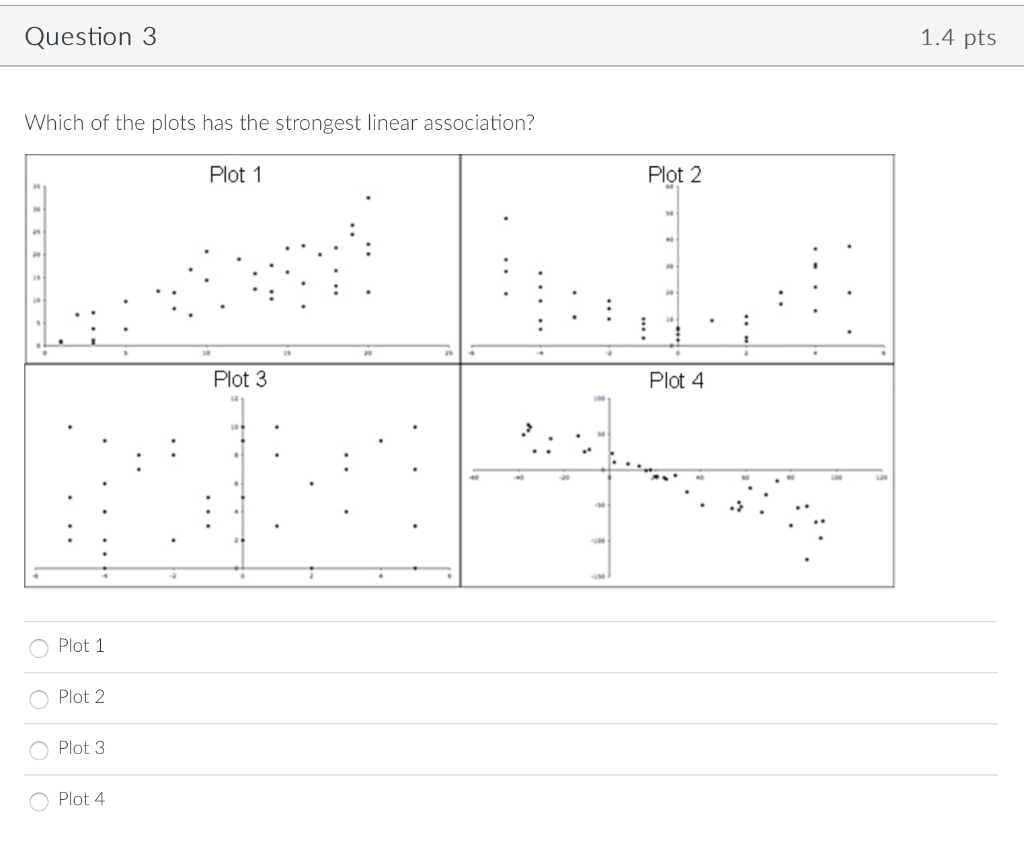 Solved Question 3 1 4 Pts Which Of The Plots Has The