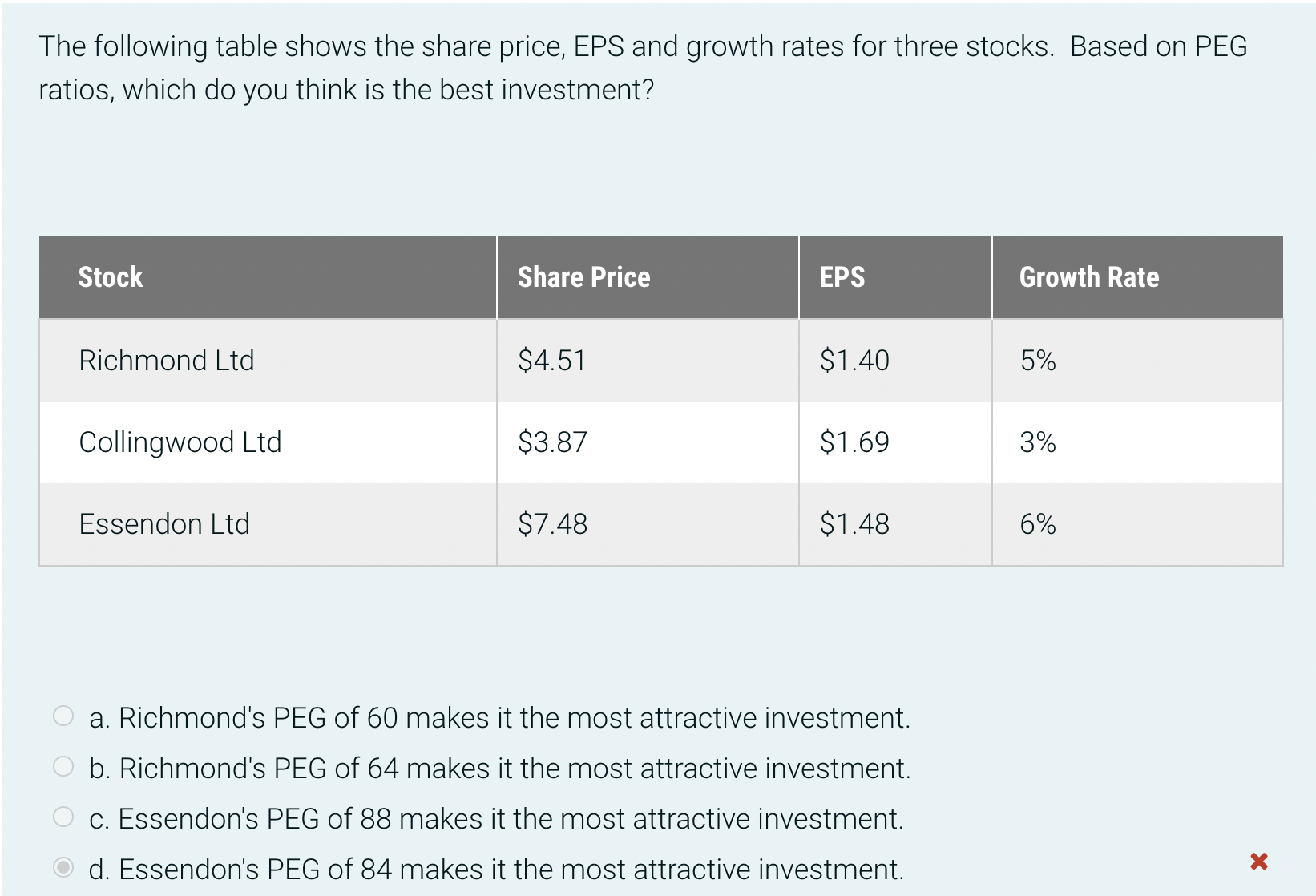 Solved The following table shows the share price, EPS and | Chegg.com