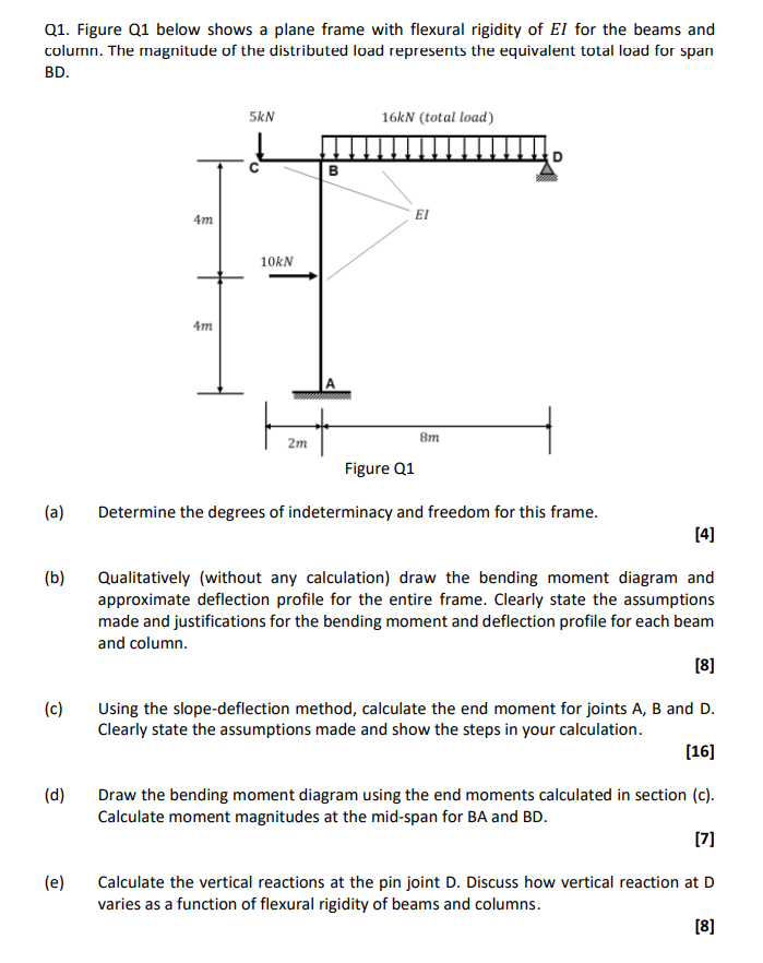 Solved Q1. ﻿Figure Q1 ﻿below shows a plane frame with | Chegg.com